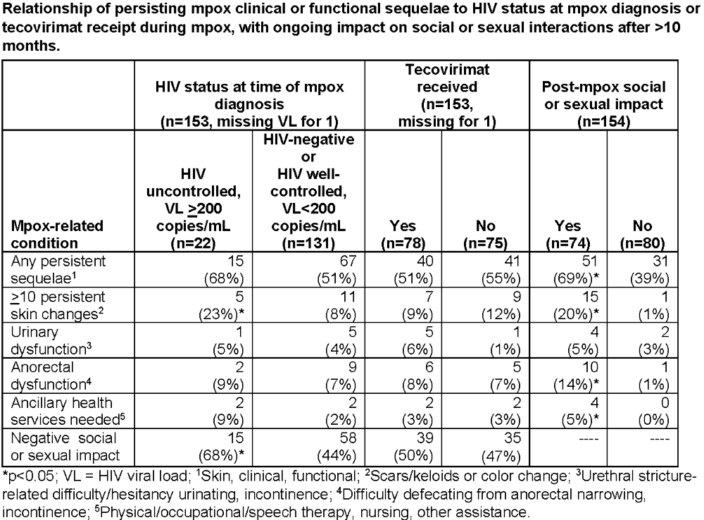 CONCLUSIONS: Many participants had persistent clinical, functional and ...